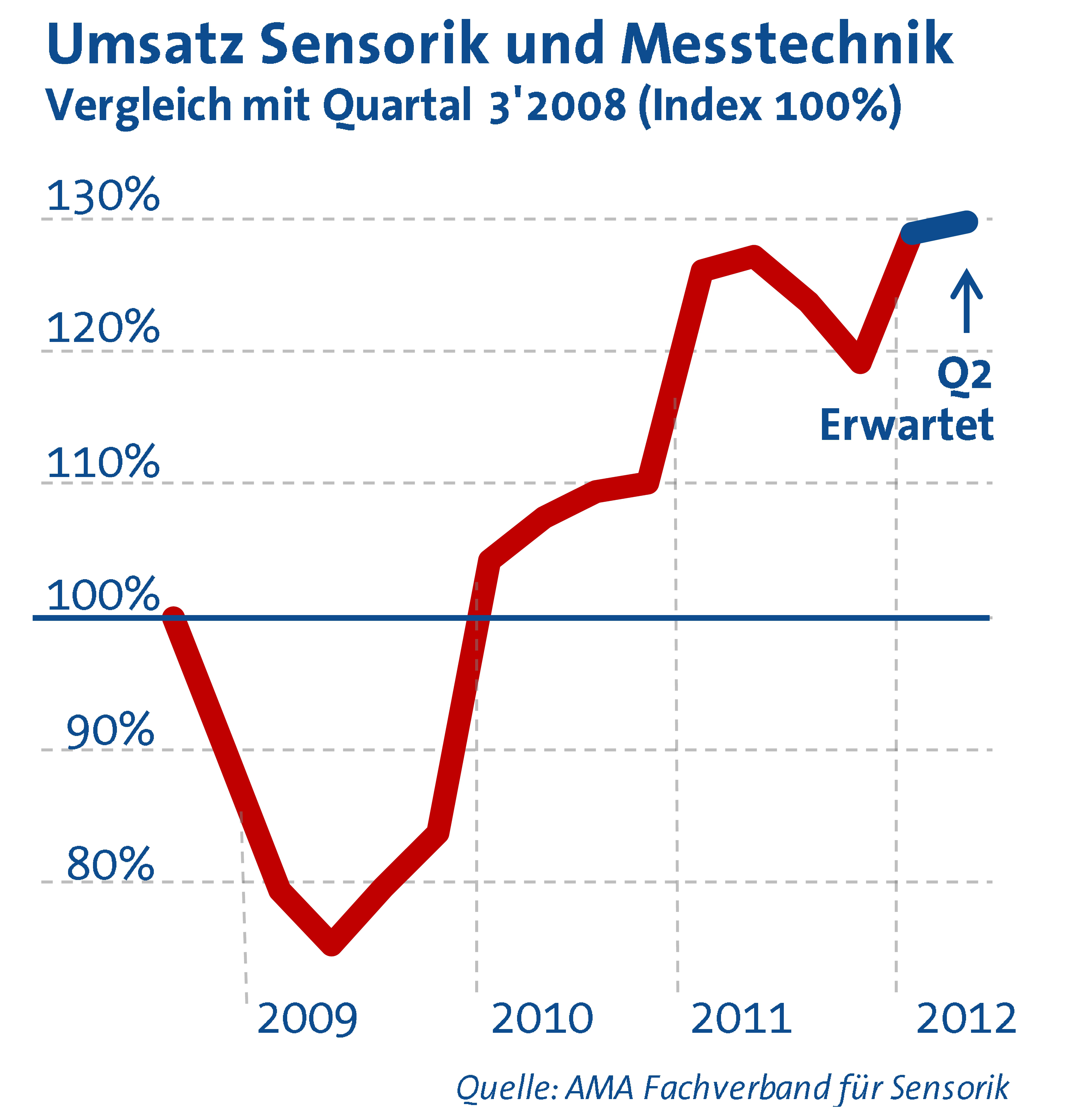 Sensorik und Messtechnik weiter auf Wachstumskurs