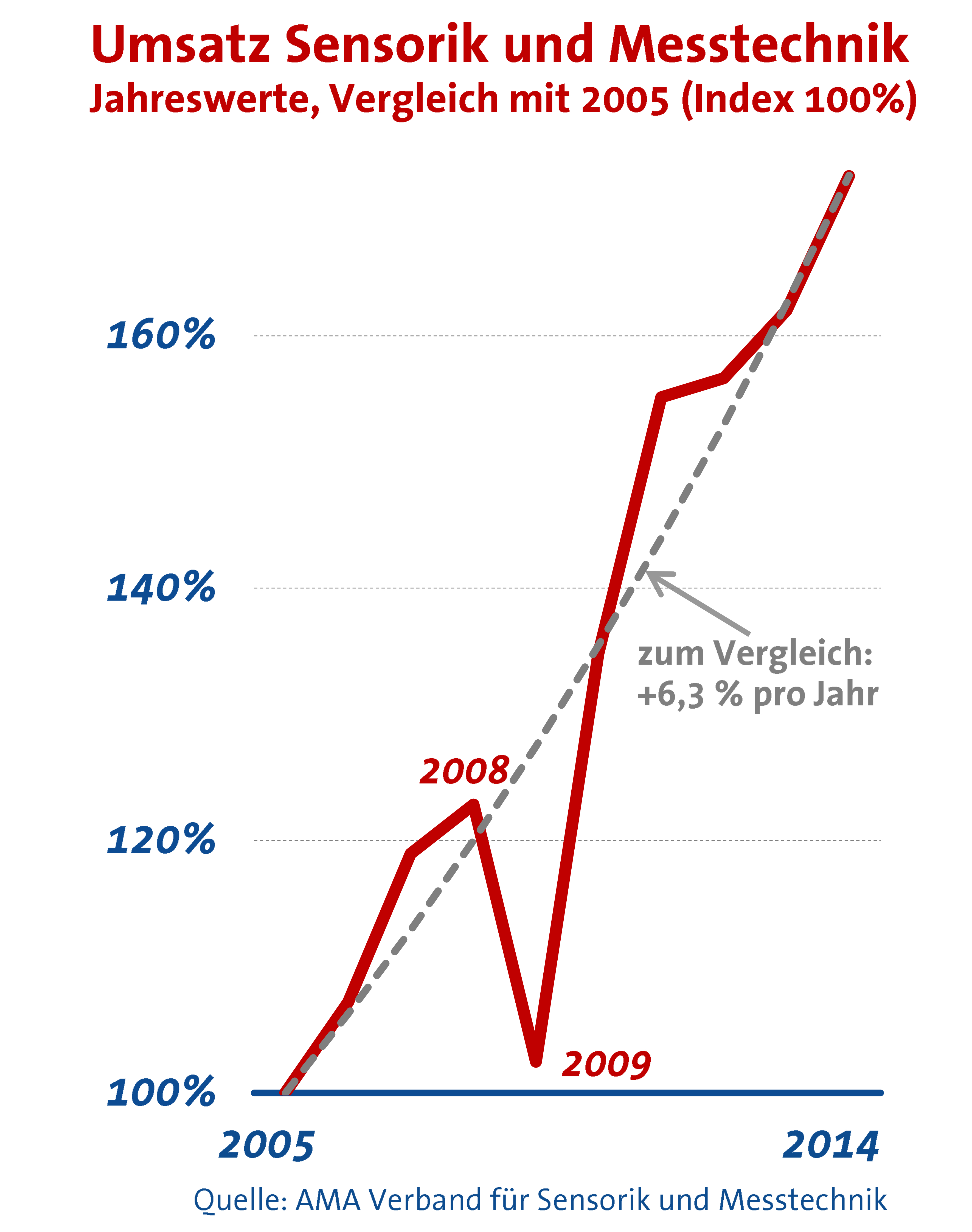 Sensorik und Messtechnik weiter auf Wachstumskurs