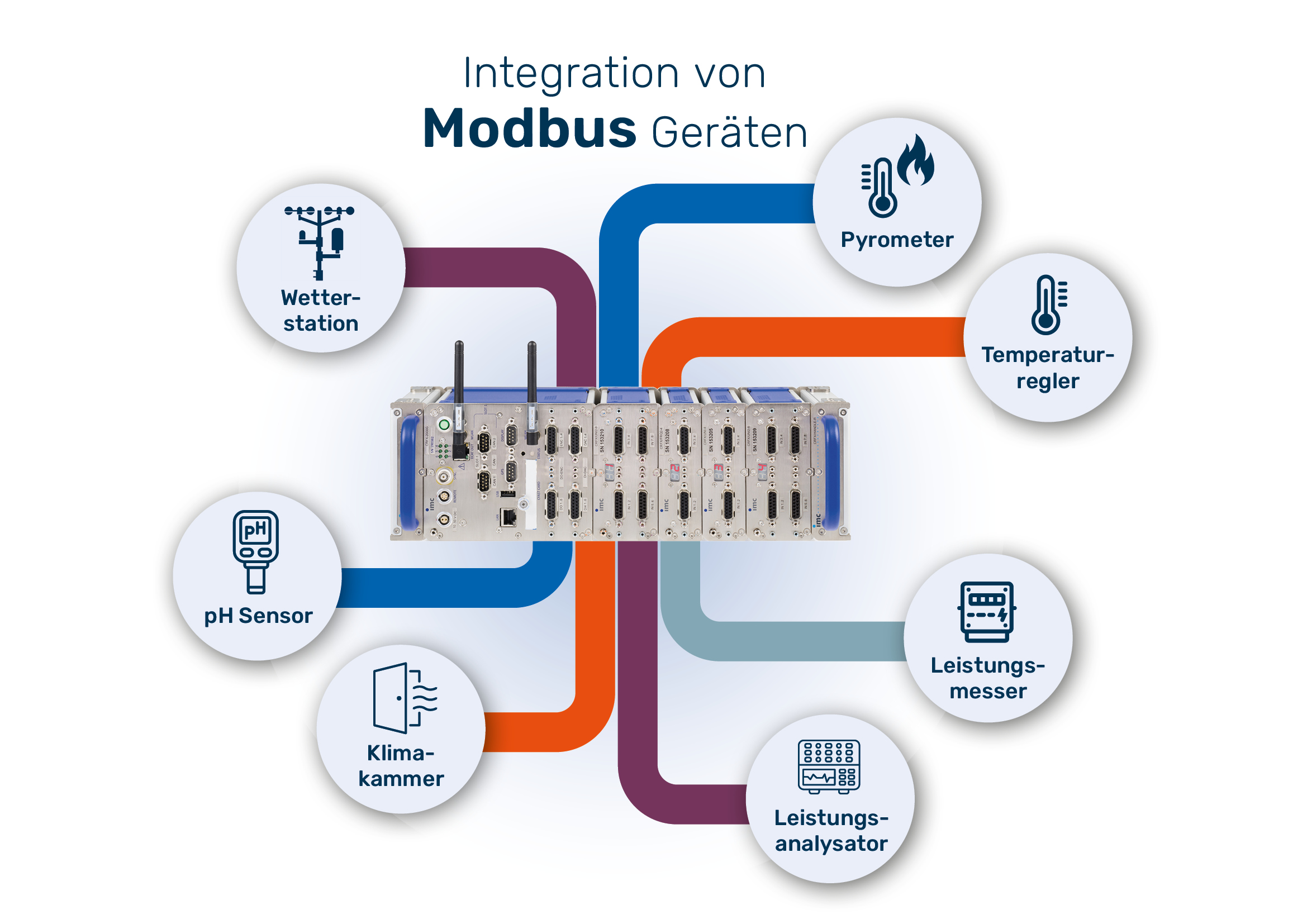 Messsysteme mit neuer Modbus-Schnittstelle