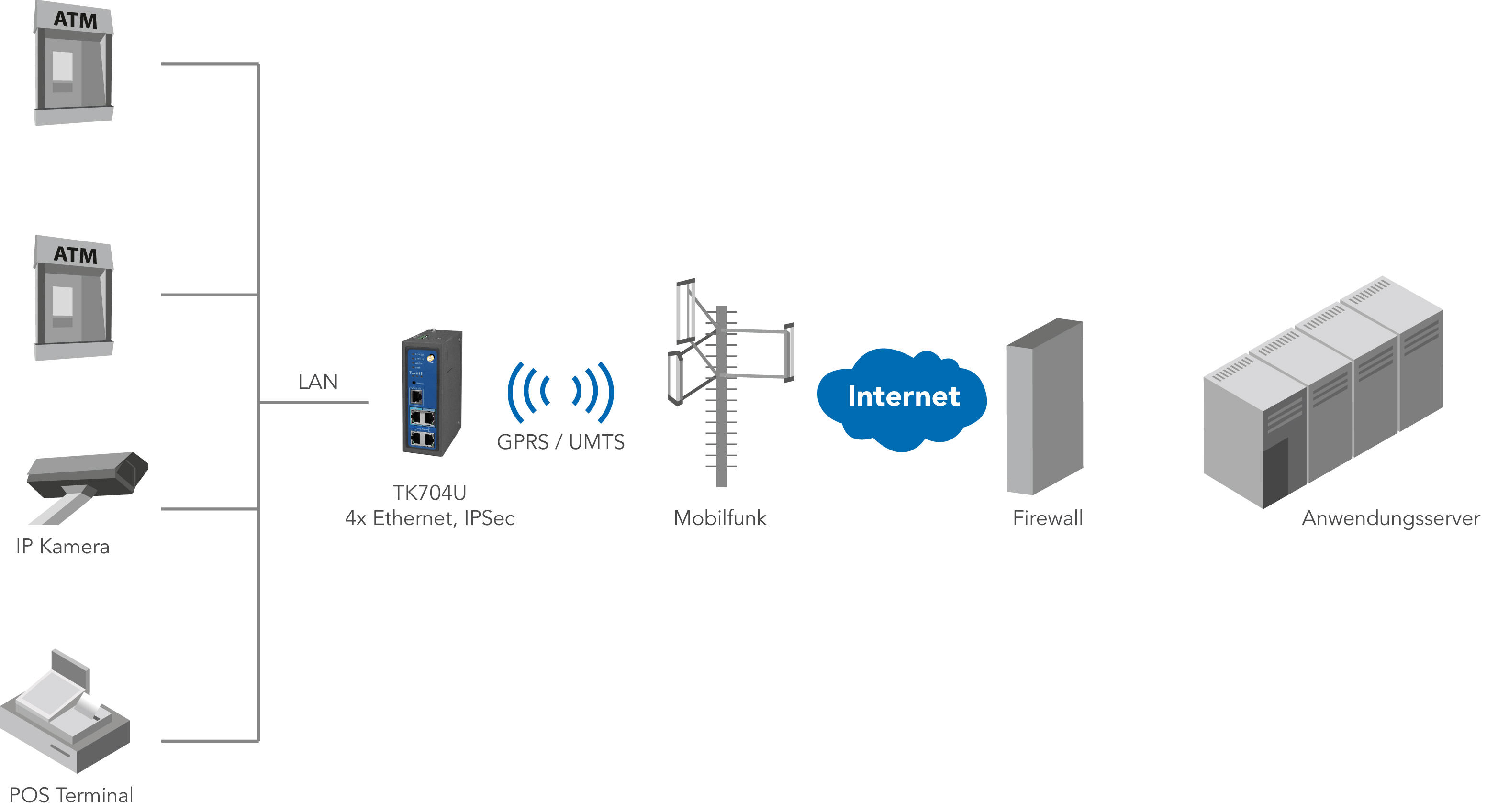GPRS/UMTS-Router